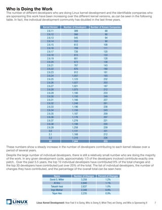 Who writes Linux (2012) | PDF