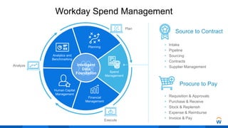 The New Role of Procurement | PPTX
