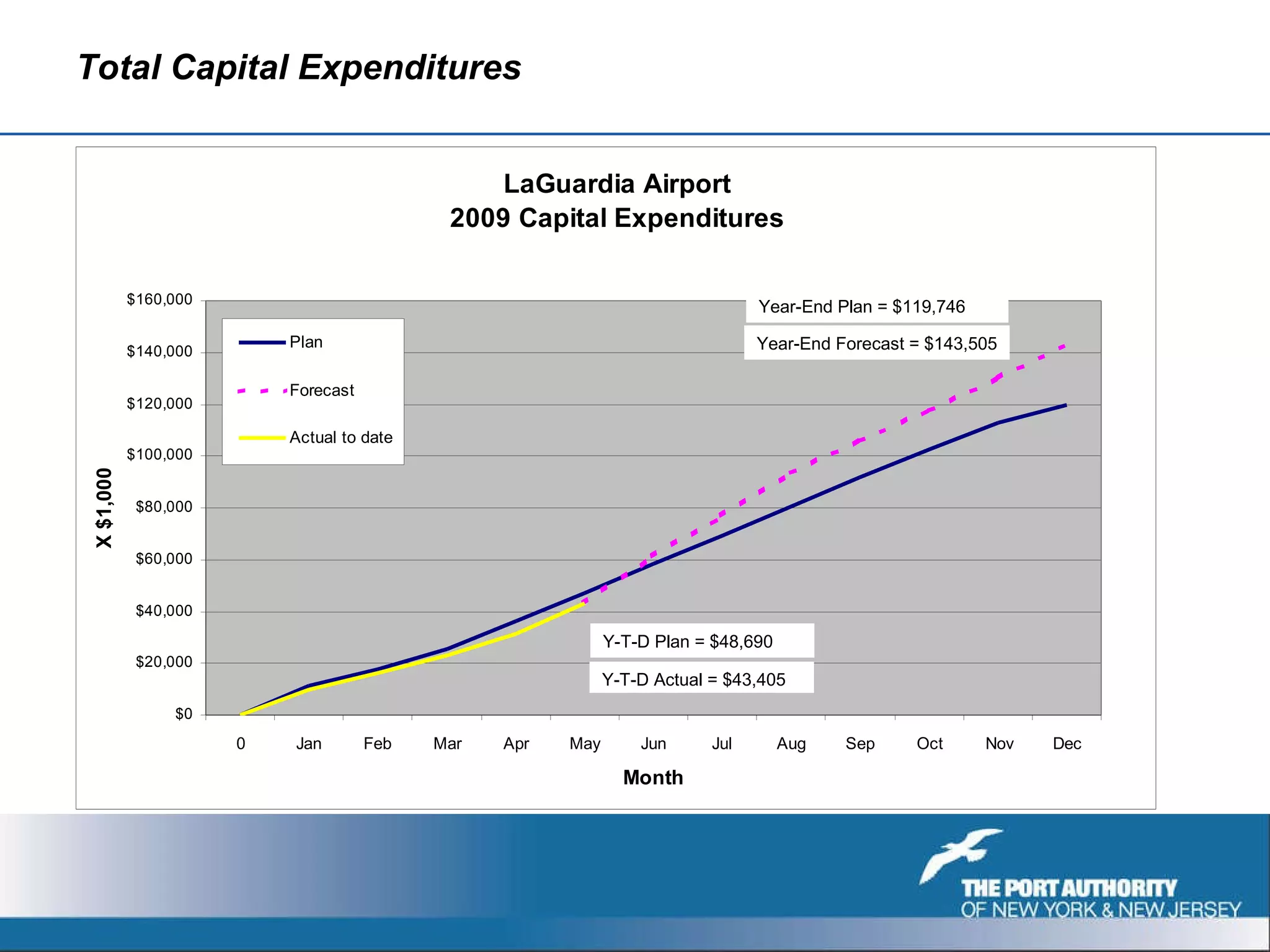 LGA Capital Plan Presentation 2009 | PPT