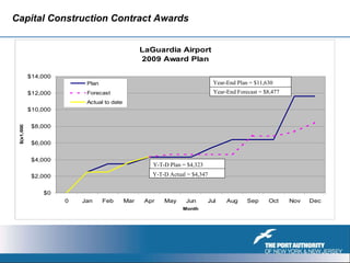 LGA Capital Plan Presentation 2009 | PPT