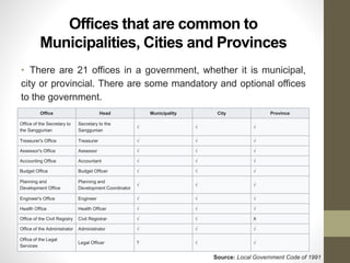 Local Government Administration | PPTX