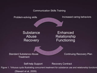 Lgbt addiction | PPT