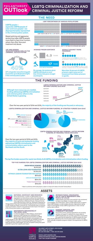 LGBTQ Criminalization and Criminal Justice Reform | PDF