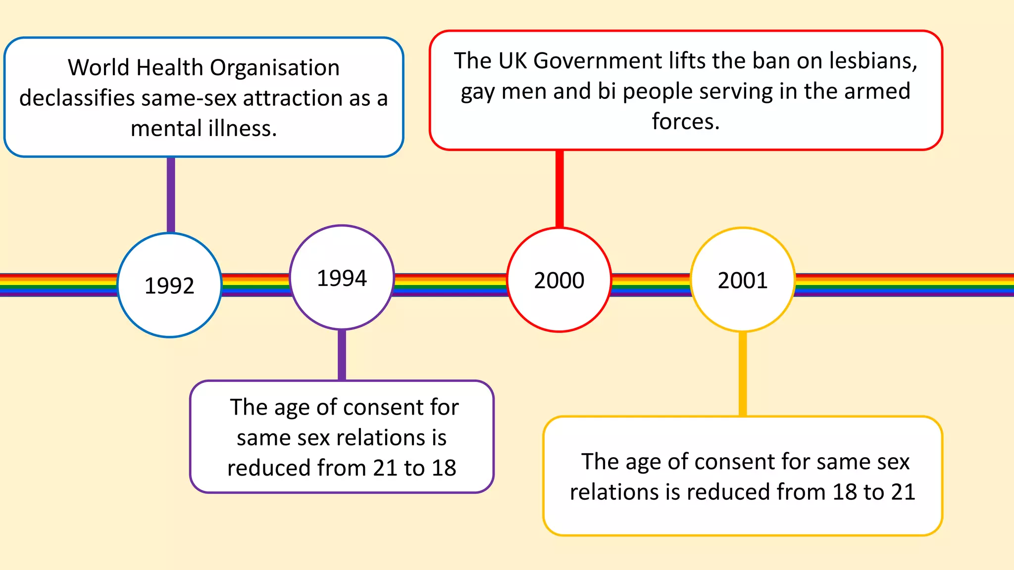 Lgbt UK timeline | PPTX