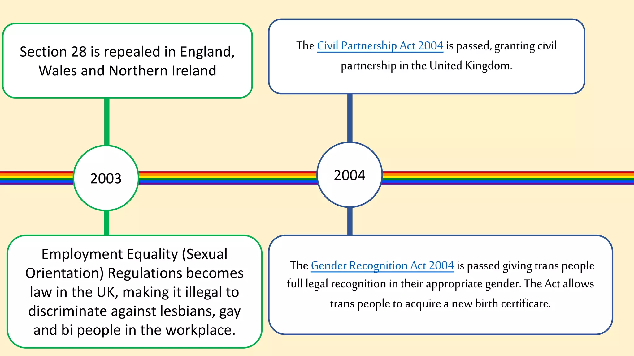 Lgbt UK timeline | PPT