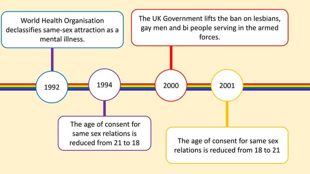Lgbt UK timeline | PPT