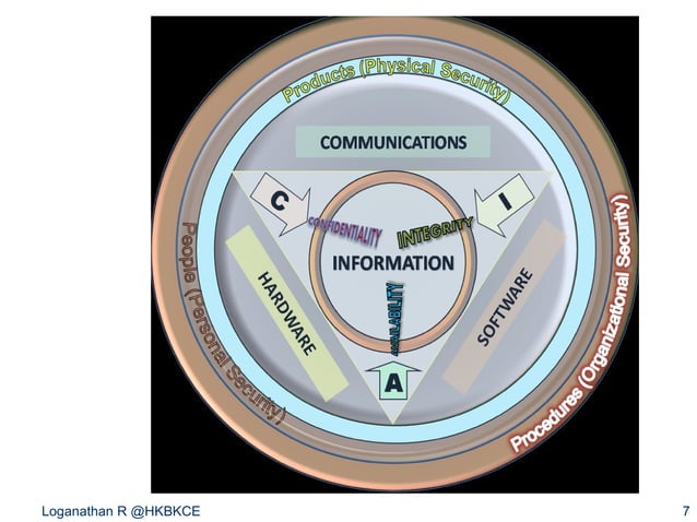 Introduction to Information Security | PPT | IT and Internet Support ...