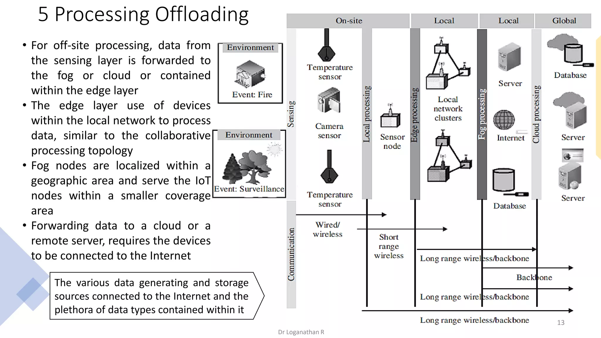 Ch 6 IoT Processing Topologies and Types.pdf