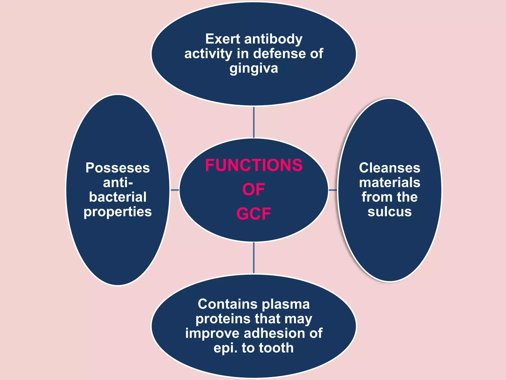 Gingival crevicular fluid | PPTX