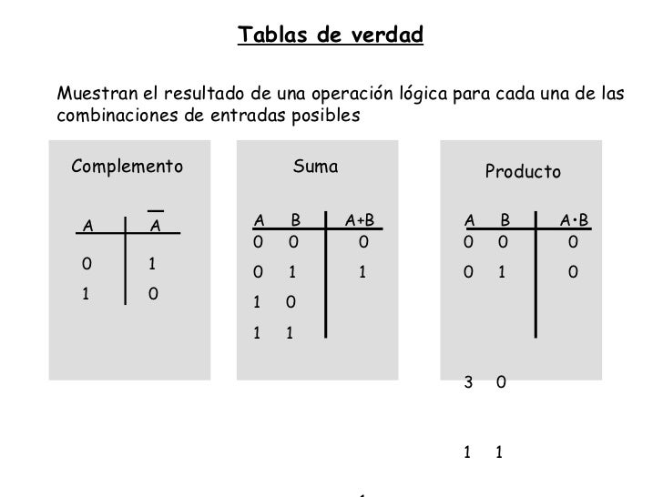 Tablas De Verdad Algebra Booleana at Zachary Barber blog