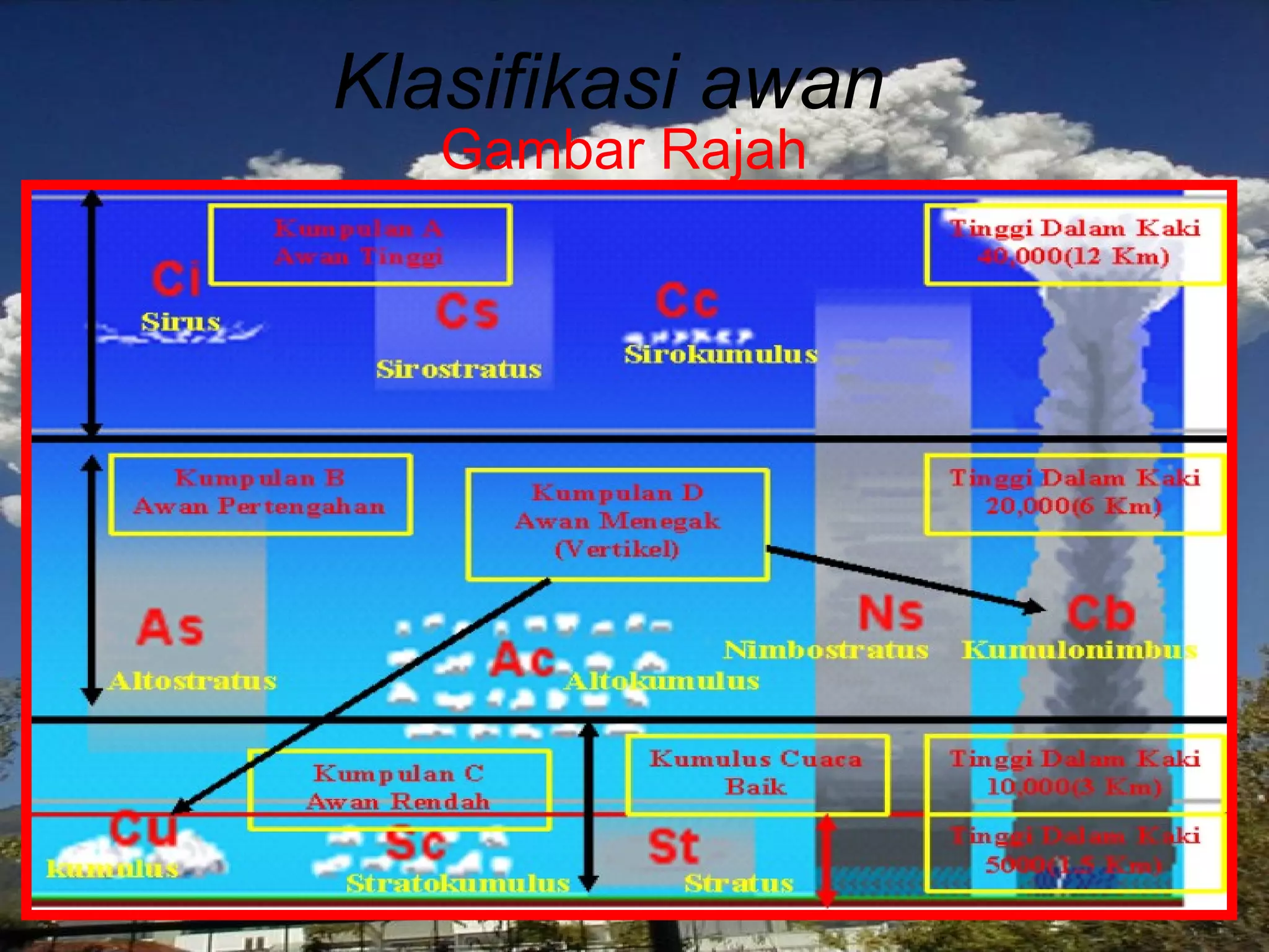 LGF 1013-Kumpulan Hujan, Jenis-jenis Awan, dan Faktor Cuaca dan Iklim | PPT