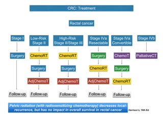 CES 2016 02 - Colorectal cancer | PPTX