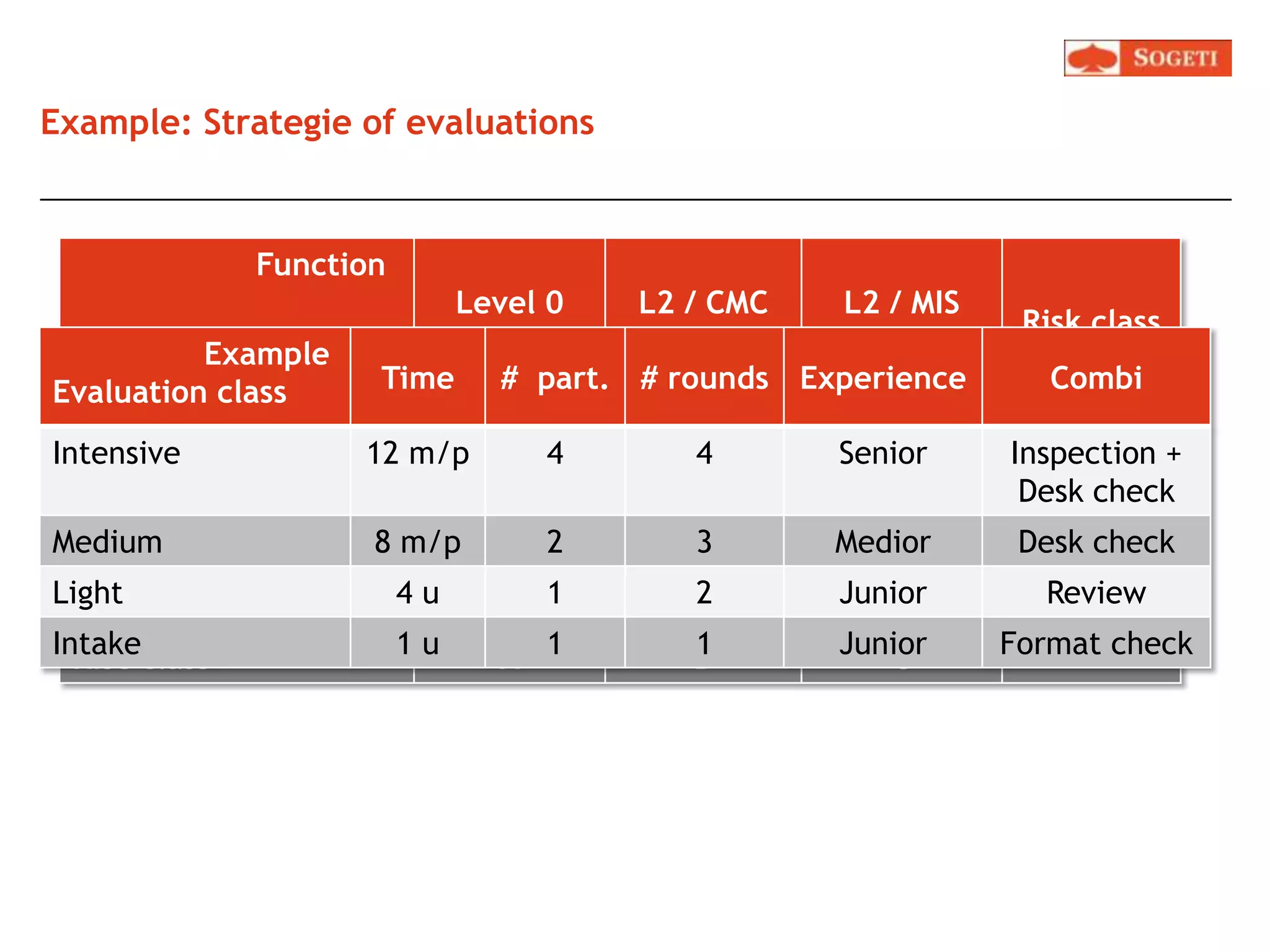 Make a difference with Evaluations | PPTX
