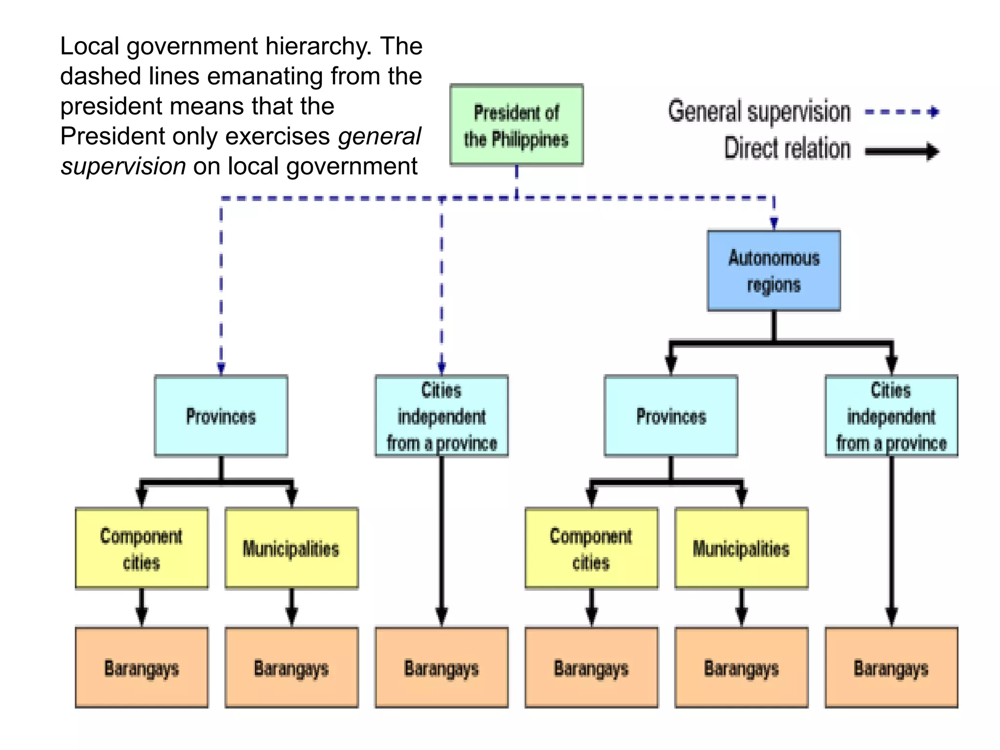Local Government and Regional Administration | PDF