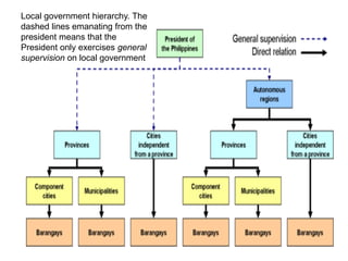 Local Government and Regional Administration | PDF