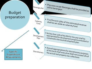 Lgu budgeting process | PPT