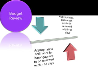 Lgu budgeting process | PPT