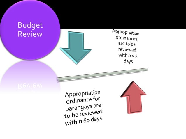 Lgu budgeting process | PPT