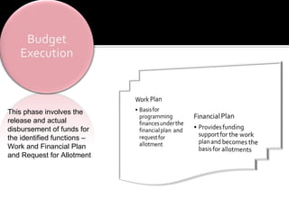 Lgu budgeting process | PPT