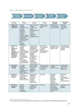 Lgu tourism guide-14 dec09 | PDF