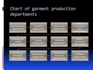 Garment production | PPTX