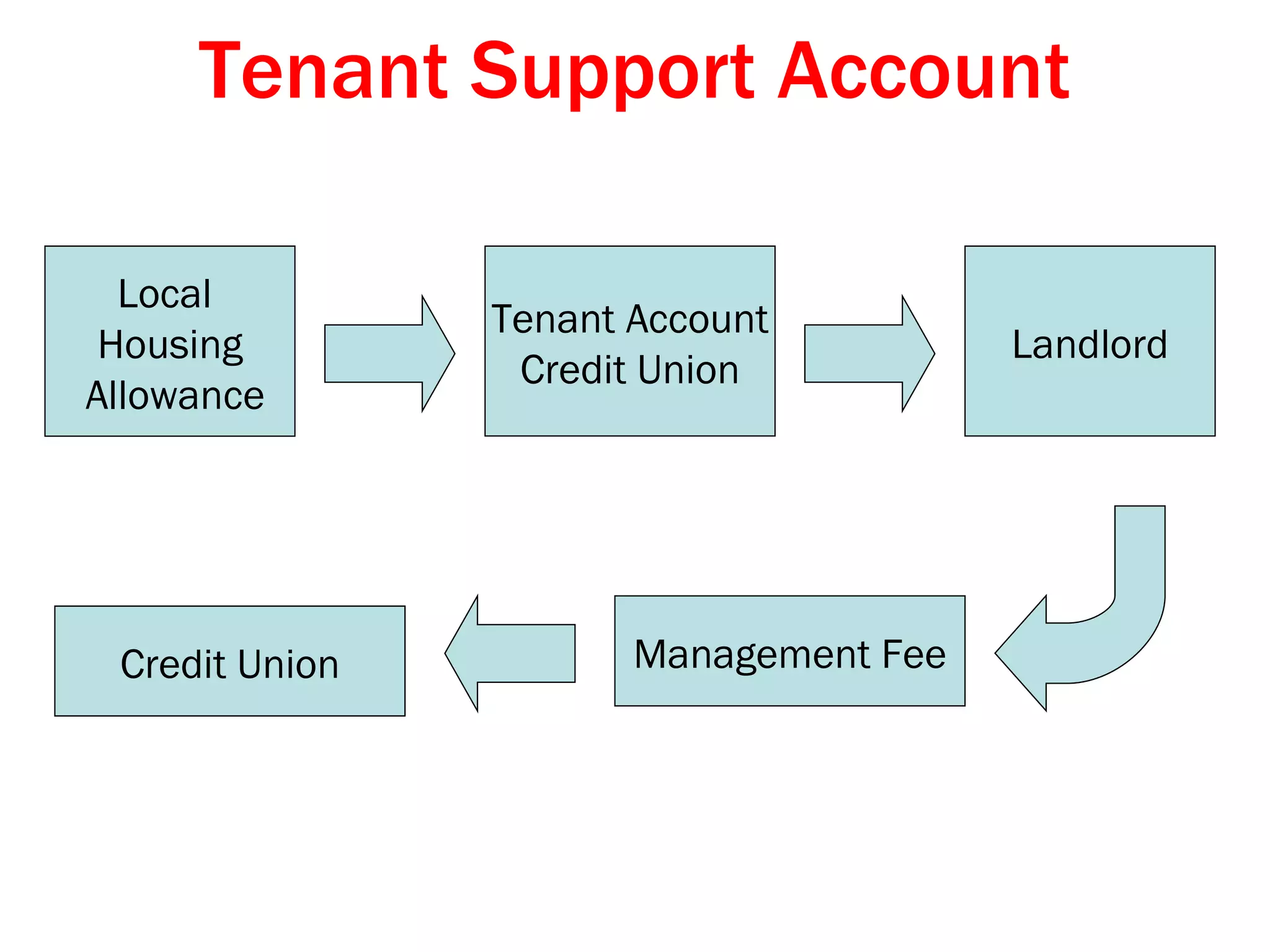 Local Housing Allowance - Tenant Support Account | PPT