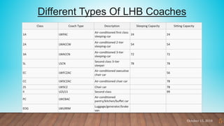 Linke Hofmann Busch coaches | PPTX | Rail Travel | Travel Type