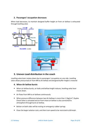 LHB AIR BRAKE SYSTEM COURSE BOOK Rev 01 (1).pdf