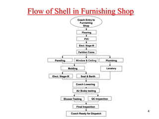 LHB COACH FURNISHING .ppt