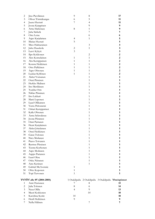 Lhc 2012 yhteispisteet | PDF
