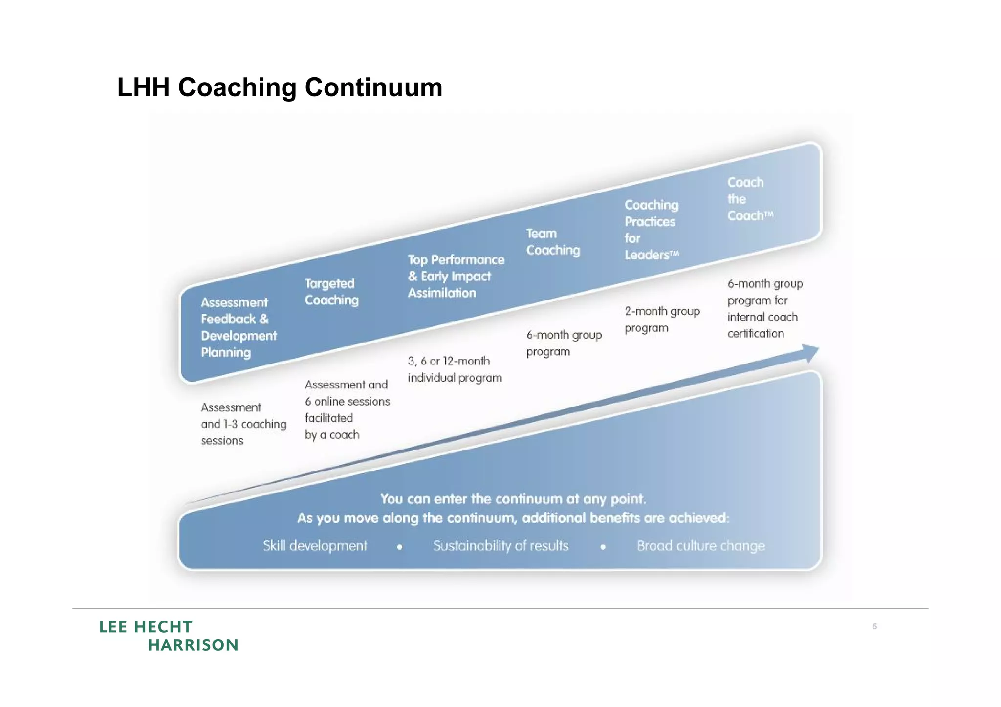 Executive Coaching of LHH | PDF