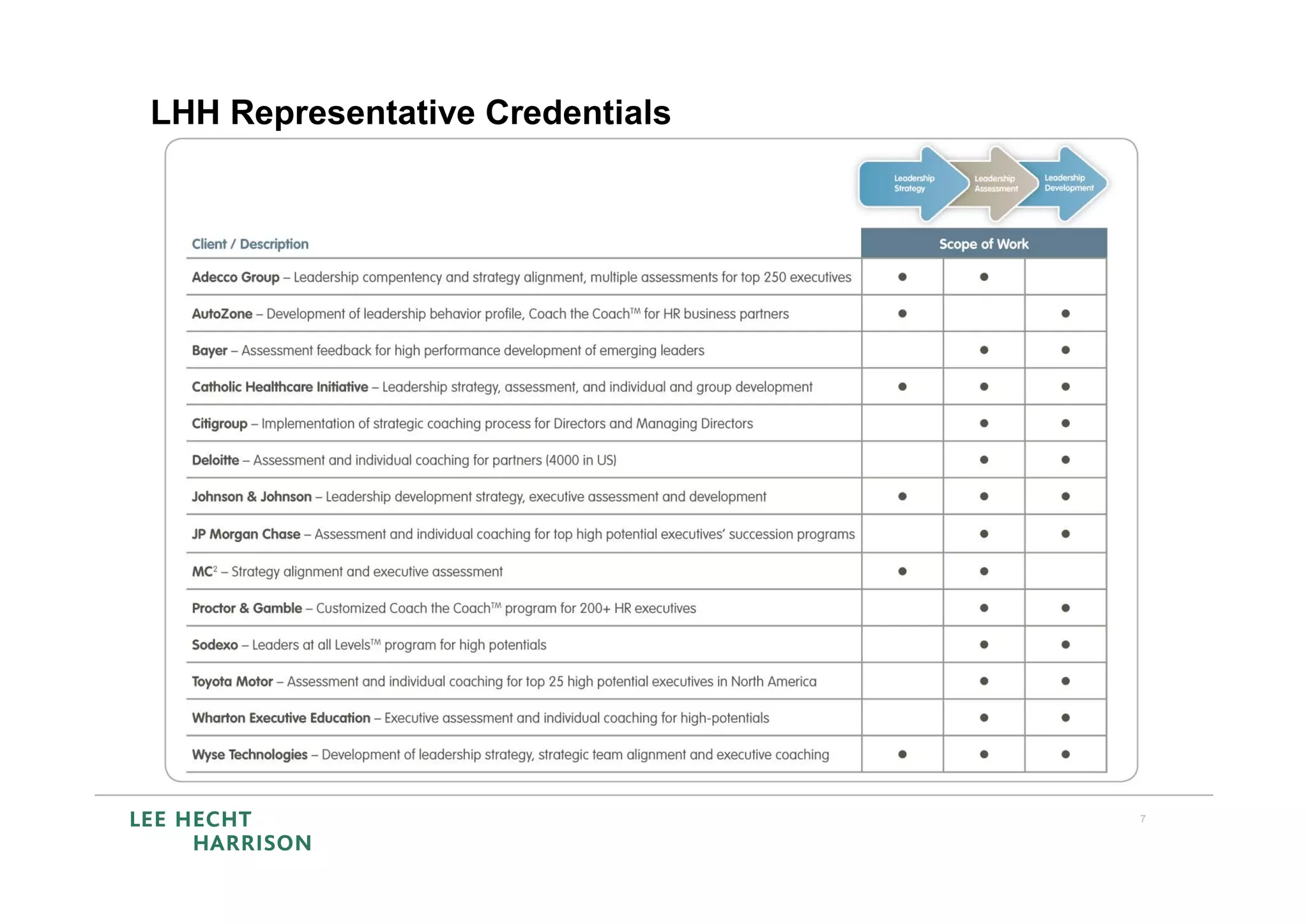 Executive Coaching of LHH | PDF