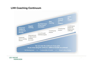 Executive Coaching of LHH | PDF
