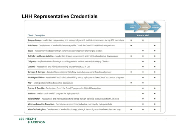 Executive Coaching of LHH | PDF | Human Resources | Business