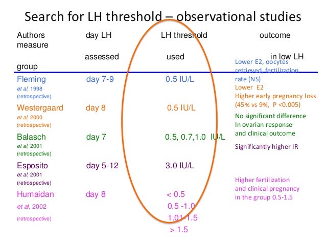Role of LH supplementation in reproductive medicine - Aspire 2013