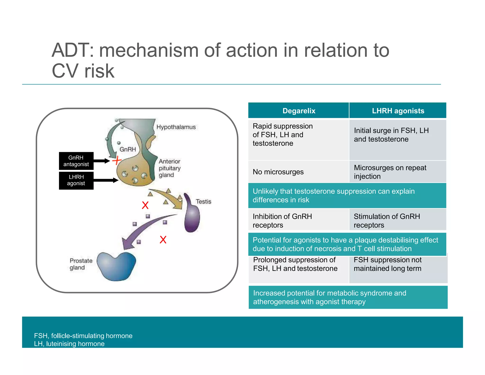 LHRH agonist vs antagonist in prostate cancer | PPT