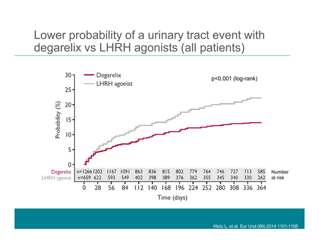 LHRH agonist vs antagonist in prostate cancer | PPT
