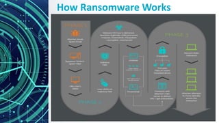 RANSOMWARE | PPT