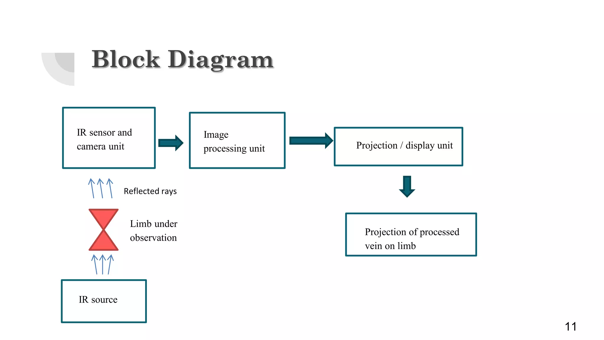 VEIN VIEWER(NIR IMAGING) | PPTX