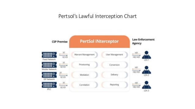 Lawful Interception System-Pertsol | PPTX