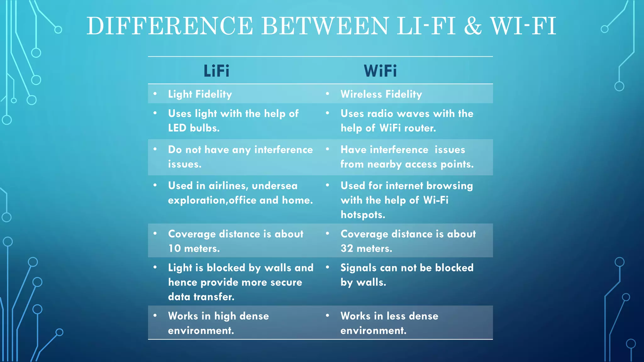 Li-Fi vs. Wi-Fi | PDF