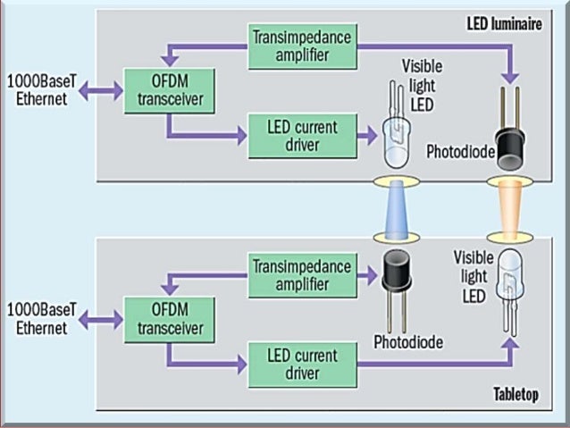 Light Fidelity (LI FI)
