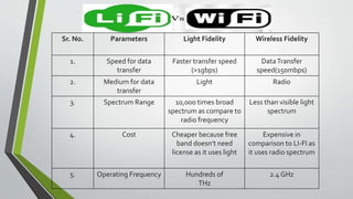 Light fidelity(LI-FI) | PPT
