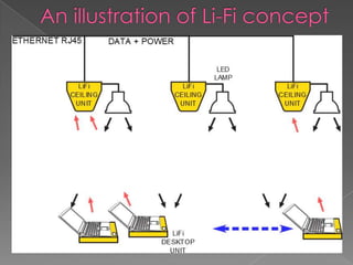 Li fi (light fidelity) | PPT