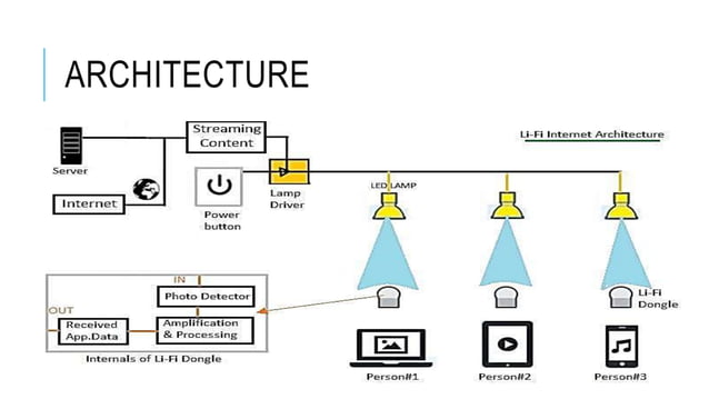 Li fi light fidelity for the future generation | PPT