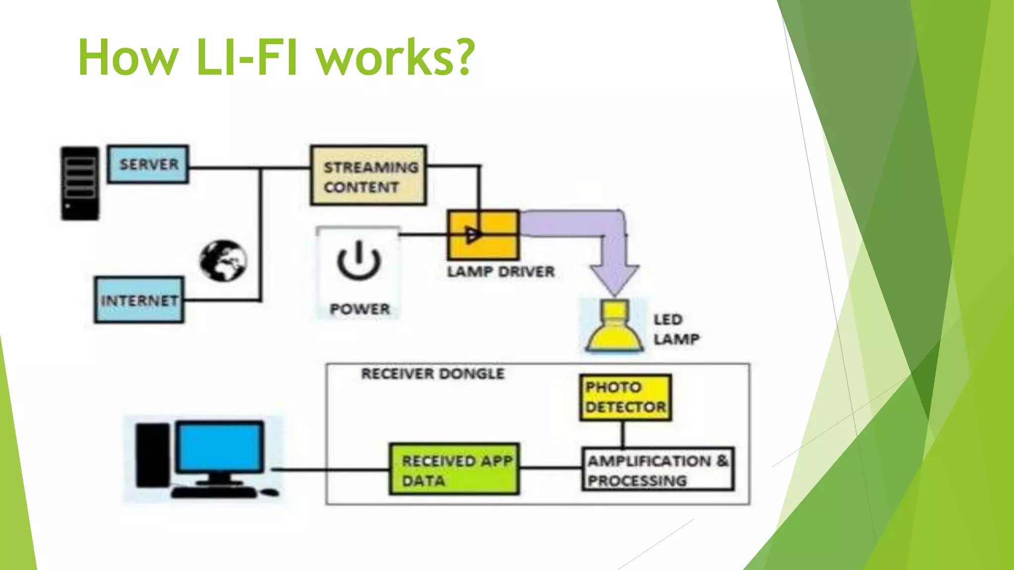 Li fi (light fidelity) | PPT