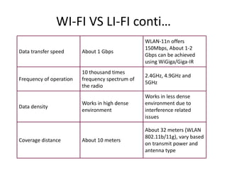 Li fi(light fidelity) | PPT