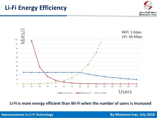 An Introduction to Li-Fi