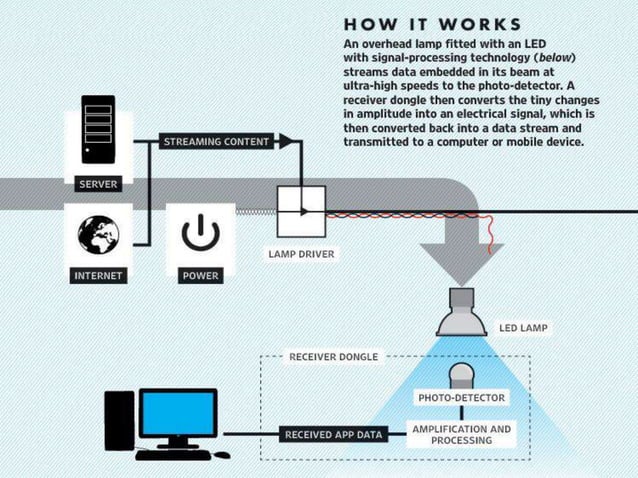 Li fi technology | PPTX | Computer Networking | Computing