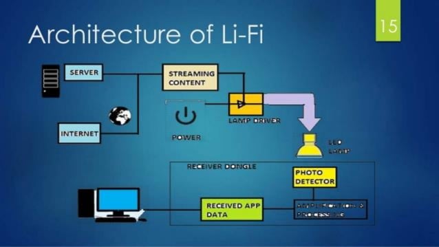 Li fi technology | PDF